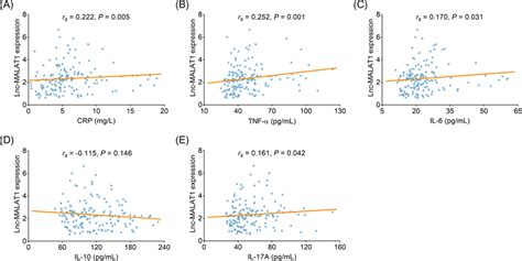 LncMALAT1 Was Positively Correlated With Inflammation Association Of