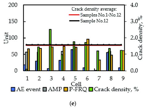 Counts Of Ae Parameters And Crack Density In The Grid A Sample No