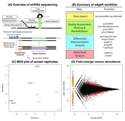ShRNA Seq Data Analysis With EdgeR RNA Seq Blog