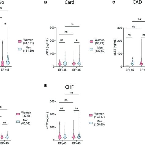 Sex Differences In Lvef And Sst2 Sst2 Levels Compared Women Peach Download Scientific