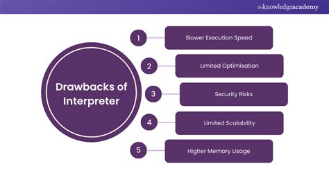 Compiler Vs Interpreter Understanding The Key Differences