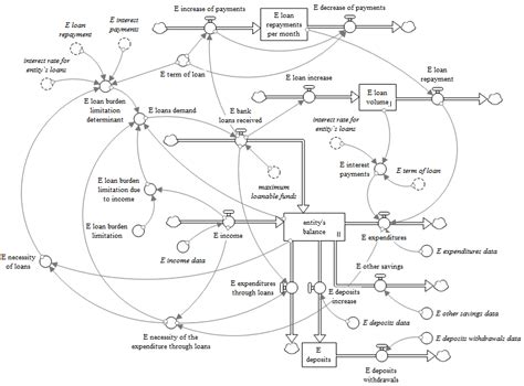 Business Sector Of The Bank Loans Market Model Using System Dynamics