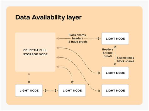 Setting Up A Celestia Full Storage Node Celestia Docs