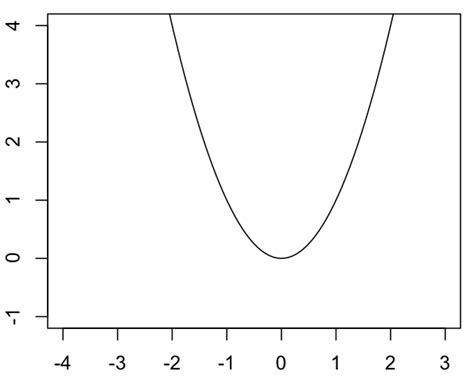 Plotting Graphs With R Manski S Dev Log