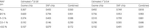Genomic Coverage Of Genotype Panels Of Snp Chip Only And Combined