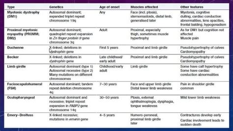 Proximal Myopathy And Causes Ppt
