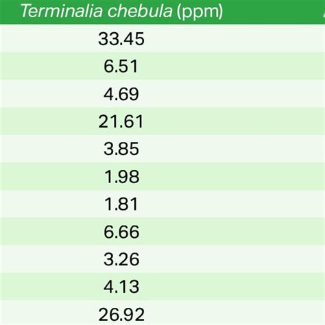 Allelopathic Compound Detected In Aqueous Extract Of Two Weeds