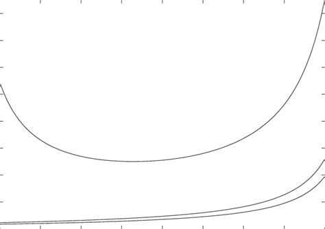 dependencies of the cluster durations— eq 47 bottom curve 1