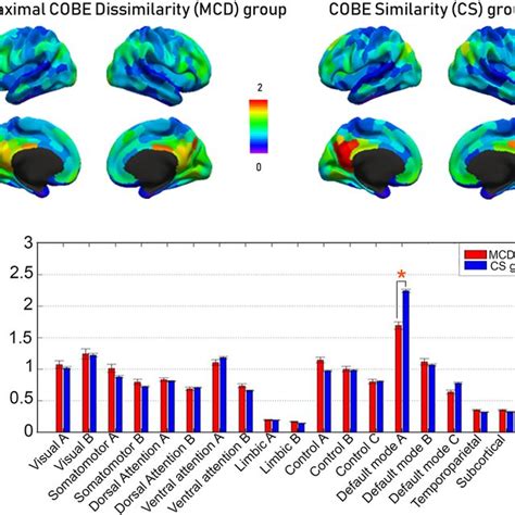 Differences In Weight Of Common Component Across The Default Mode