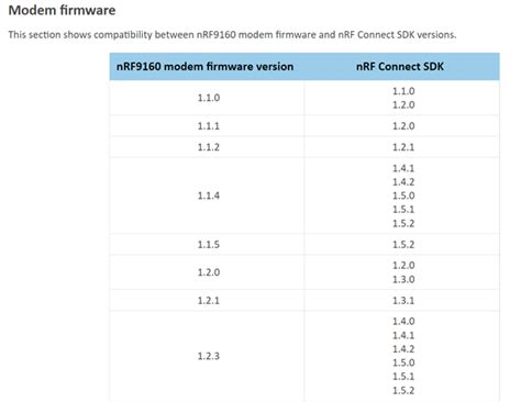Nrf9160 Modem Firmware Compatibility Nordic Qanda Nordic Devzone