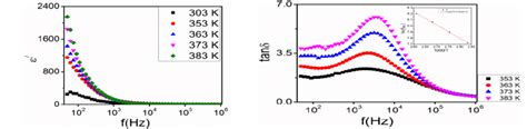 Frequency Variation Of A Real Part Of Dielectric Constant ε B