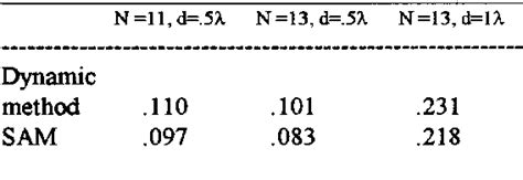 Table 1 From Optimum Unequally Spaced Arrays And Their Amplitude Shading Semantic Scholar