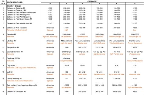 Categorization Of Eighteen Resource Parameter Index Models Based
