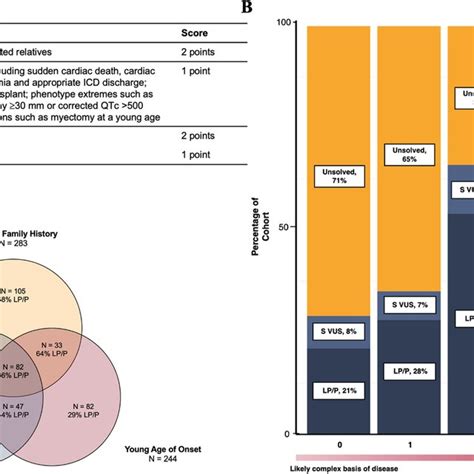 A Monogenic Disease Score B Diagnostic Yield Of Genetic Testing Based