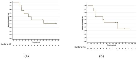 Cancers Free Full Text Liver Resection And Transplantation
