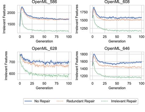 Figure 14 From Modular Multitree Genetic Programming For Evolutionary Feature Construction For