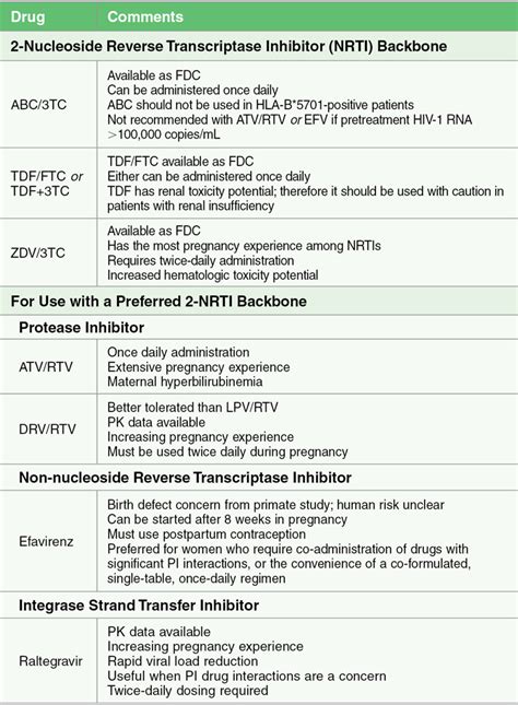 Evolution Of Hiv Treatment How To Start How To Switch How To Treat