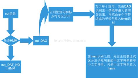 结巴分词流程图jieba分词流程图 Csdn博客