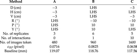 Comparison Of Zed I Camera Calibration Using Methods A B And C