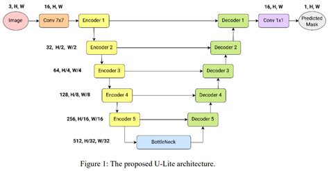 【arxiv2306】1m Parameters Are Enough A Lightweight Cnn Based Model For