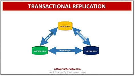 What Is Database Replication Network Interview