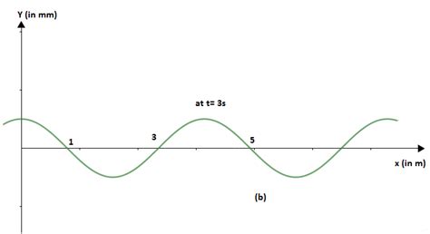 A Sinusoidal Wave Propagates Along A String In Figure A And B ‘y