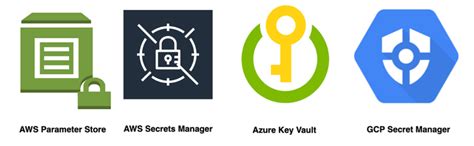 Secrets Manager Managing Configurations Secrets And Parameters In