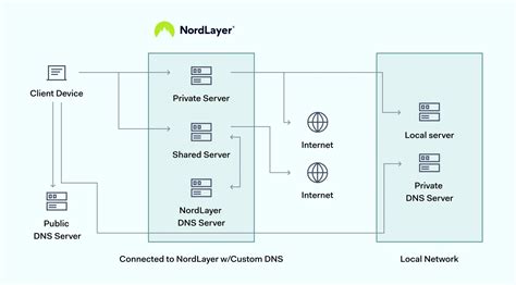 Public Vs Private Dns Servers Nordlayer Blog