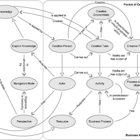Conceptual Framework Of Creativity Intensive Processes And Information Download Scientific