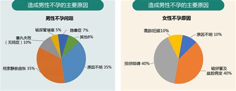 不孕不育