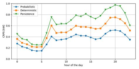 Crps Results As A Function Of The Forecast Horizon And The Time Of The Download Scientific