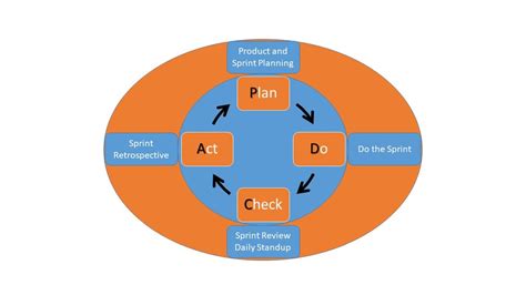 Robert Neely On Linkedin Why Agile Scrum Does Not Displace Lean Robert Neely On Linkedin Why Agile Scrum Does Not Displace Lean