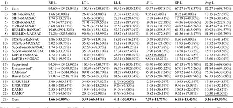 Table 1 From Semi Supervised Deep Large Baseline Homography Estimation With Progressive