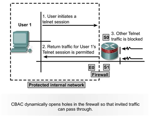 CCD C P E Context Based Access Control CBAC