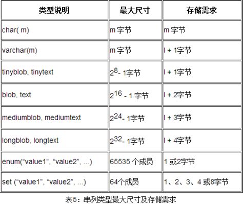 下表给出了mysql定义串值列的类型以及每种类型的最大尺寸和存储需求对于可变长的列类型各行的值所占的存储量是不同的这取决于实际存放在列中的值的长度这个长度在表中用l表示