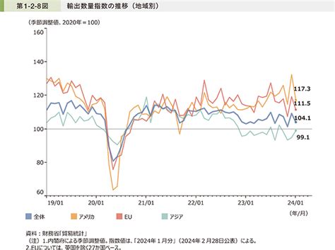 中小企業庁2024年版中小企業白書 第2節 感染拡大以降の経済状況