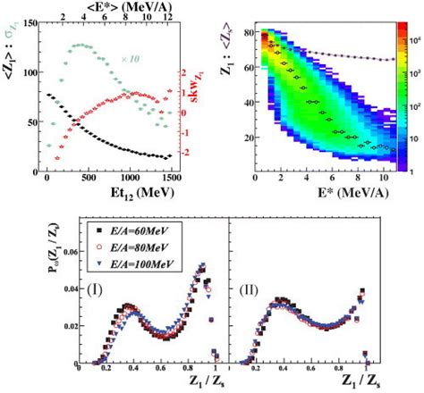 Properties Of The Fragmentation Of Gold Quasi Projectiles Produced In Download Scientific