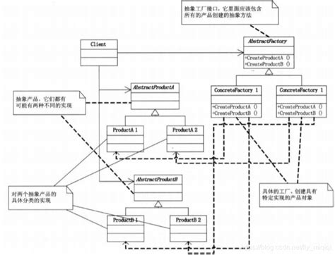 创建型模式：工厂方法模式、抽象工厂模式、建造者模式、原型模式下面不属于创建型的设计模式是 A工厂方法模式b单例模式c策略模式 Csdn博客