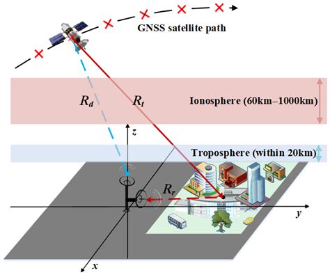 Remote Sensing Free Full Text A Two Step Phase Compensation Based