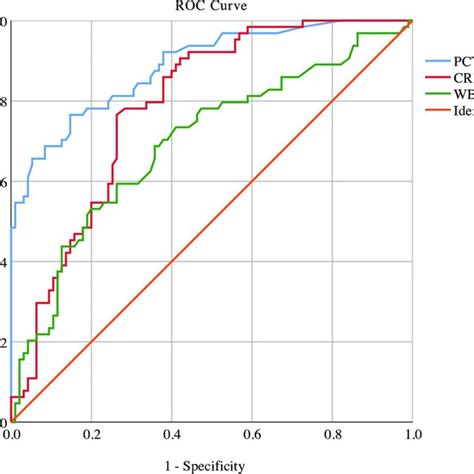Roc Curve Analysis Of The Pct Crp Wbc To Identify Sepsis Pct