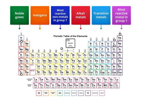 Periodic Table Labelling Labelled Diagram