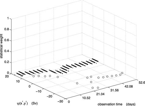 As In Fig 8 But Generated In Step Ii Of The Ensemble Kalman Filter