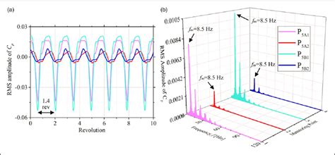Pressure Pulsation Data In The 5 Blade Impeller A Time Domain Plot