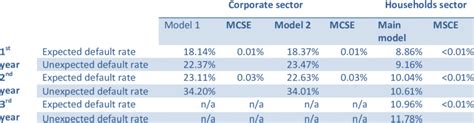 result of models simulation download table