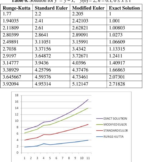 Table 7 Comparison Of Euler And Range Kutta Methods In
