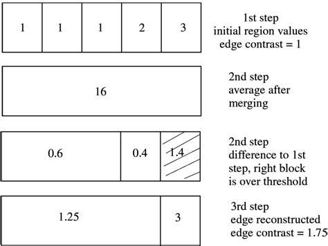 edge reconstruction in the edge based optimization model in the first
