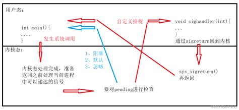 【linux】信号（2）如何阻塞、处理信号 linux sigpromask csdn博客