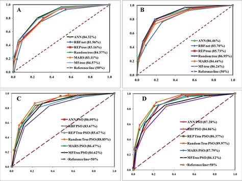 Roc Curves Using Testing Dataset A And B And Training Dataset C And