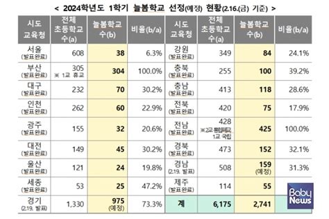 올해 1학기 전국 2700개 초등학교 늘봄학교 운영 2학기부턴 100 시행 베이비뉴스