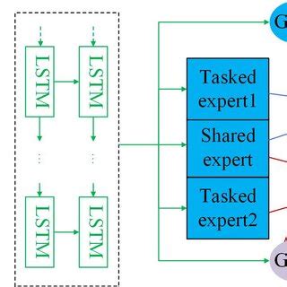 Multi Task Learning Network Download Scientific Diagram